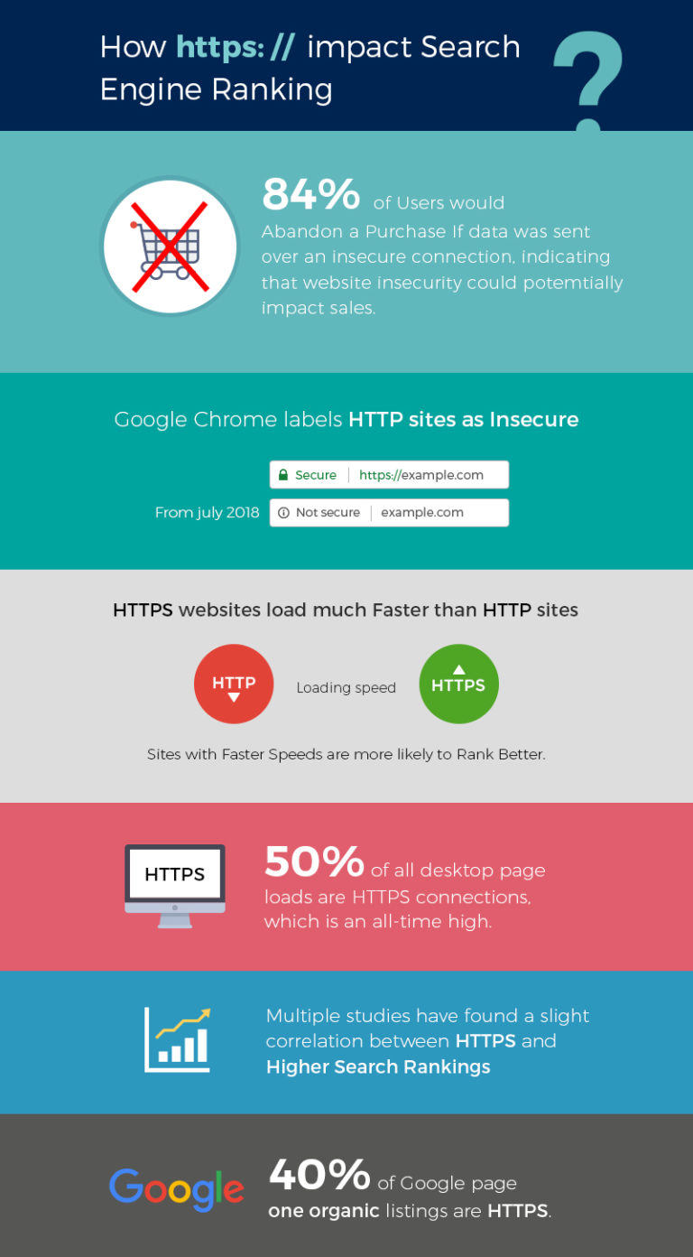 Why HTTPS is important for website? - Adorn Web Solutions LLP